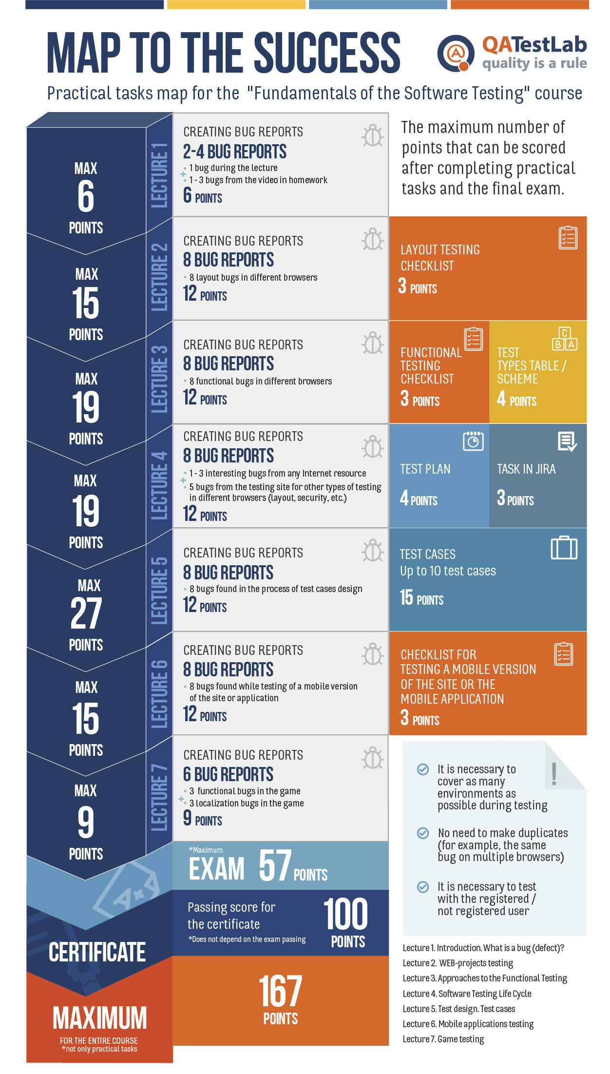Way To Success Map Of The Practical Tasks Of The Software Testing