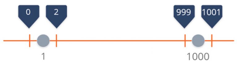 Equivalence Partitioning and Boundary values.
