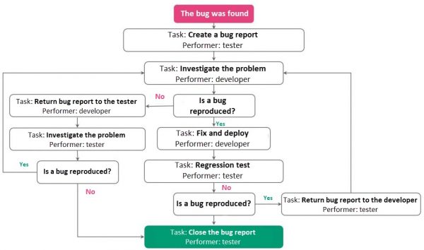 Lifecycle of the program defects.