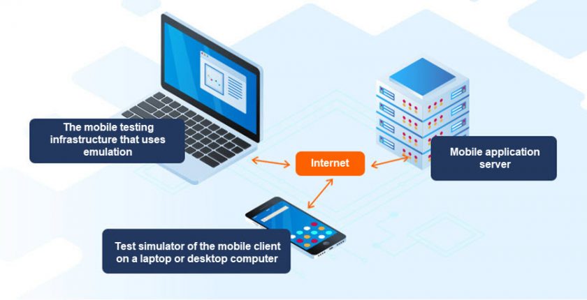Approaches to mobile application testing.
