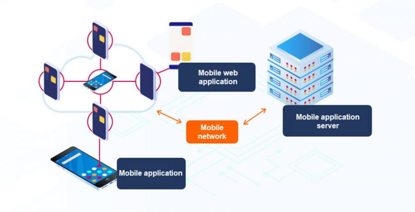 Approaches to mobile application testing.