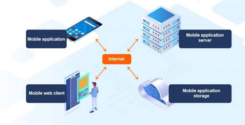 Approaches to mobile application testing.