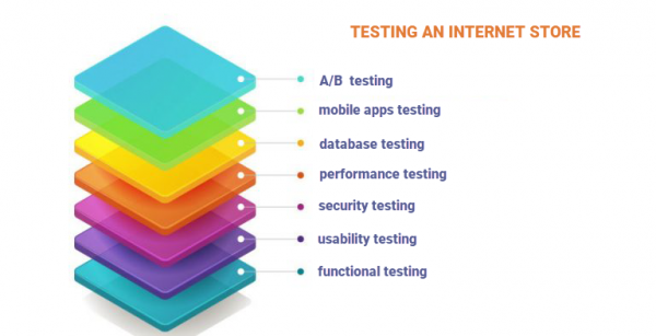 Peculiarities of e-commerce testing.