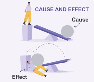 Cause-effect analysis as a test design technique.
