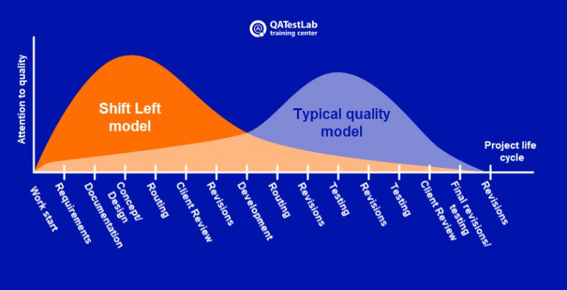 The «Shift Left» strategy in testing.