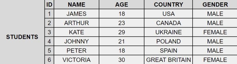 Why do we need SQL language in testing?