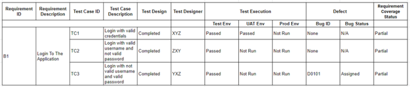 Requirement traceability matrix constructing.