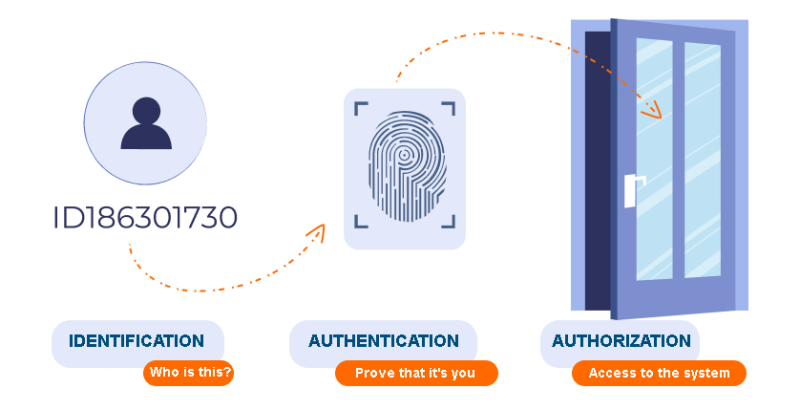 Authentication, authorization, and identification.