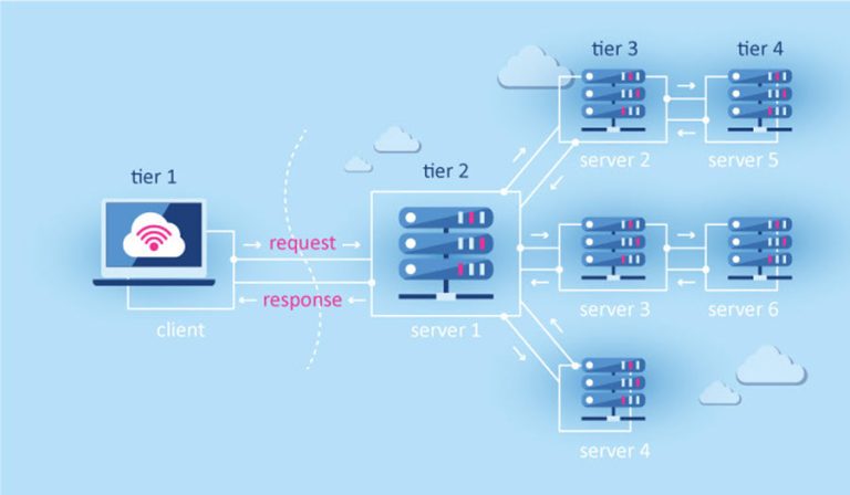 Client-server architecture.