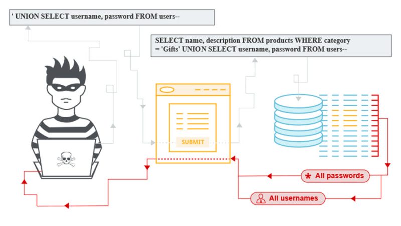 Security testing: SQL injections.