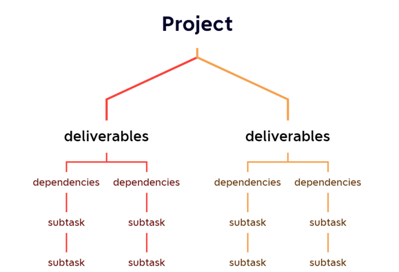 Decomposition project management in IT.